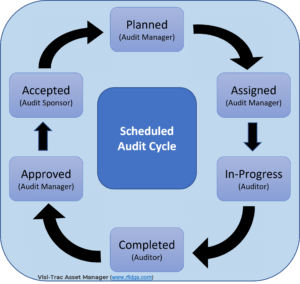 Scheduled Internal Audits... Get the Most Out of Your Inventory ...